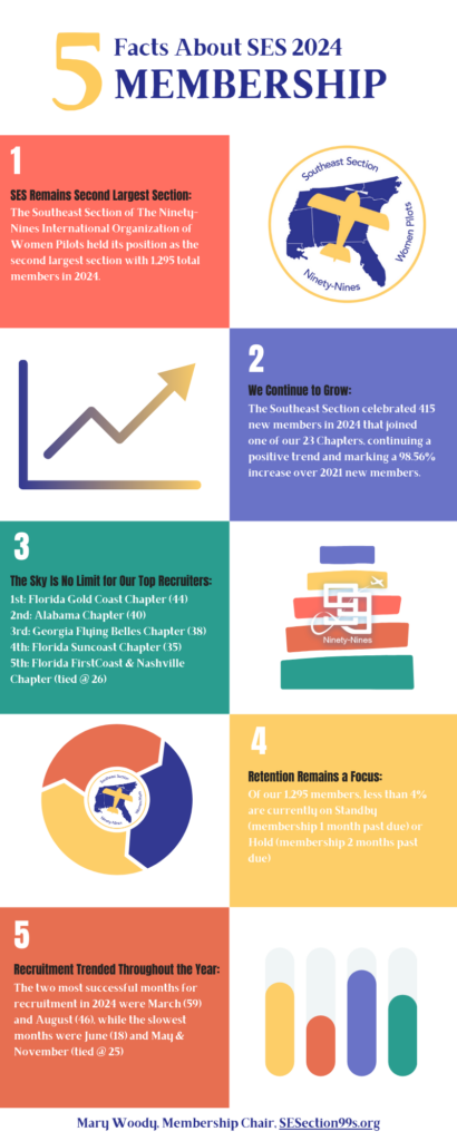 5 Facts About SES 2024 Membership – Southeast Section of the 99s